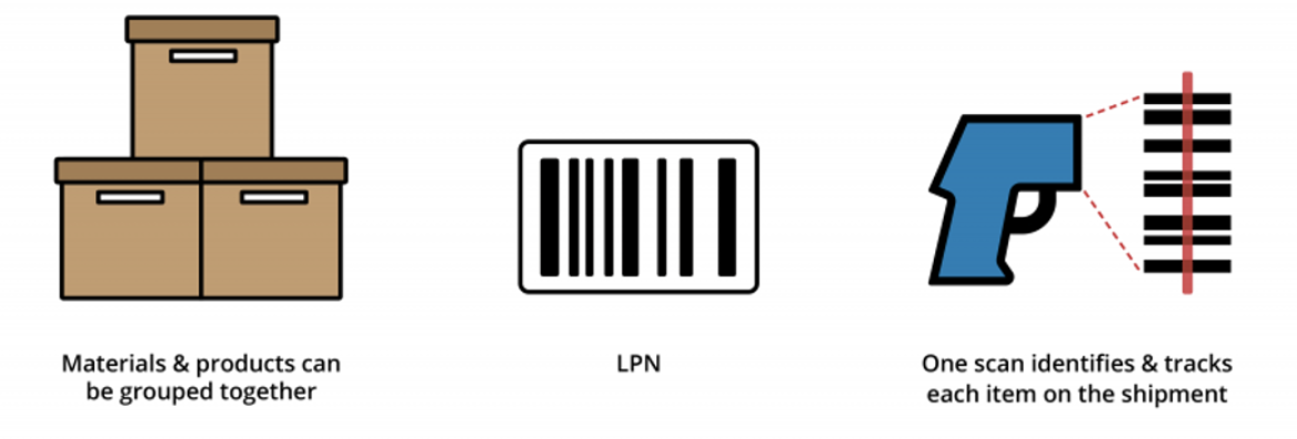 Navigating Inbound LPN Deliveries – Flexe