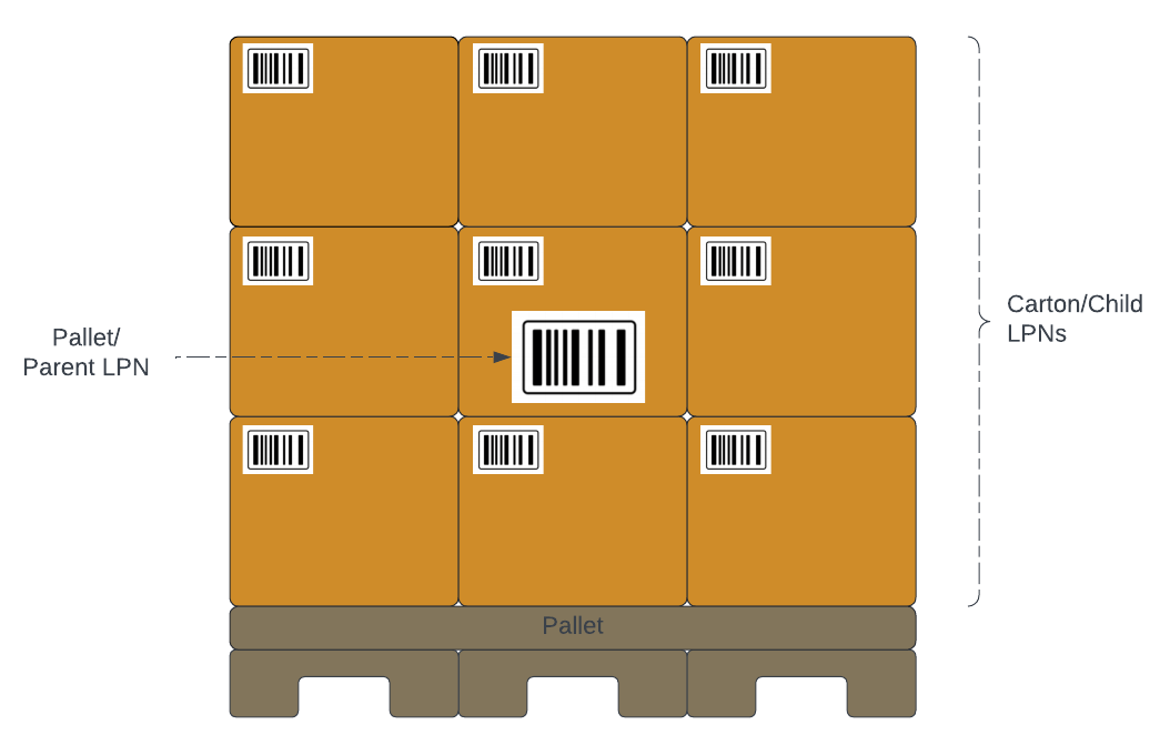About Nested LPNs – Flexe