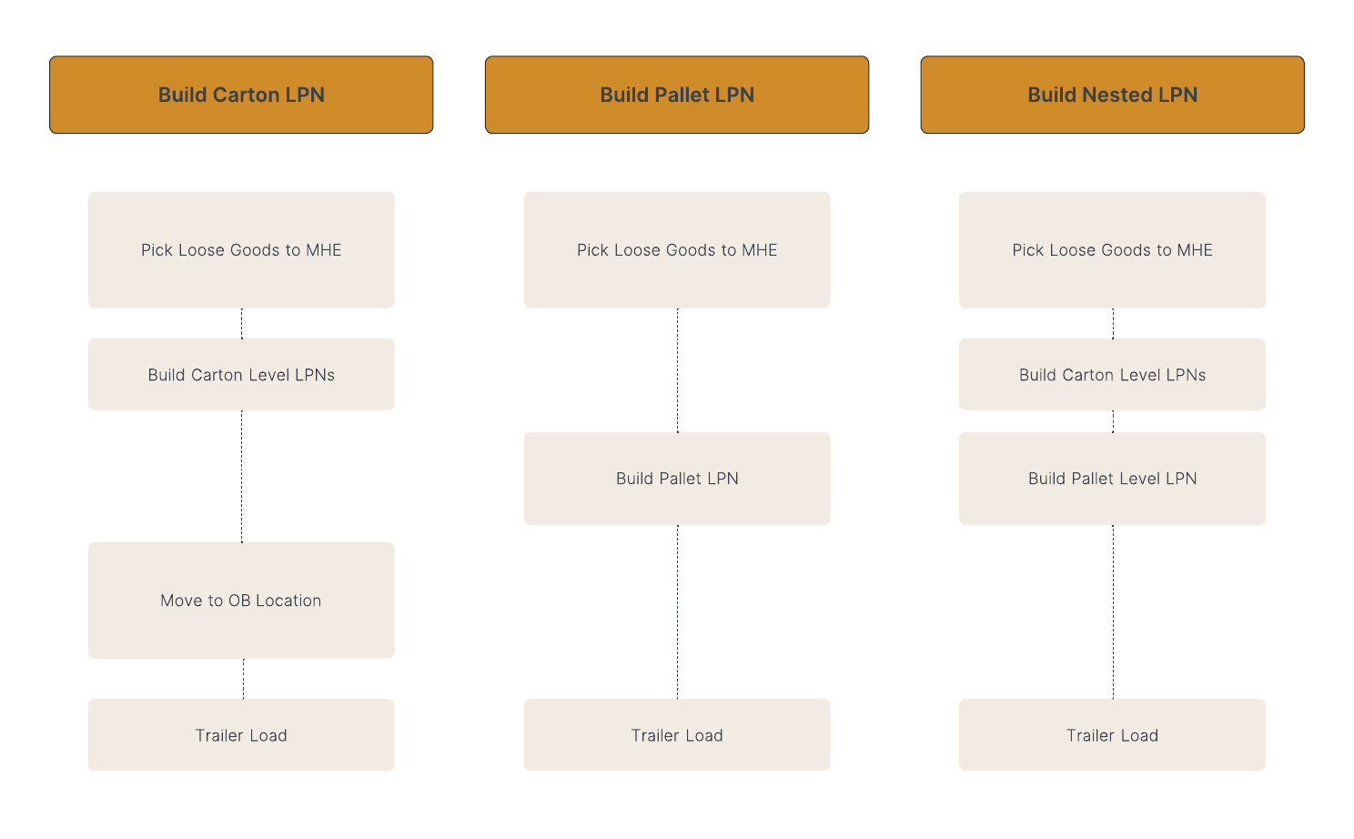 About Build LPN – Flexe