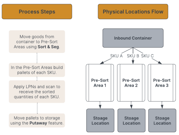 Pre-Sort Areas – Flexe