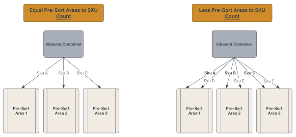 Pre-Sort Areas – Flexe